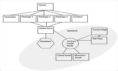Wireframe Tools And Tutorials To Speed Up Your Web Design Process Tripwire Magazine