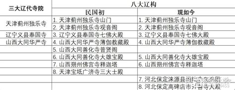 【八大辽构】开善寺被大水淹没？盘点我国现存的“八大辽构” 知乎