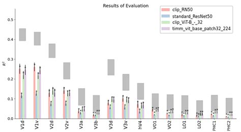 Prediction Of Brain Responses Using Multimodal Dnns Vs Their Unimodal Download Scientific