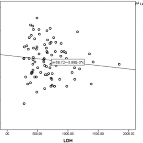 Pearson Correlation Coefficient Between Age And Ldh Download