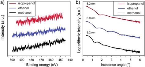 a ru xrf counts left y axis as a function of number of cycles on sio