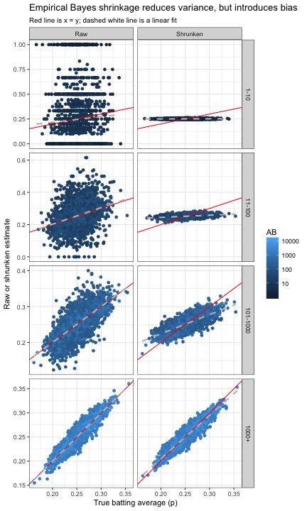 Simulation Of Empirical Bayesian Methods Using Baseball Statistics