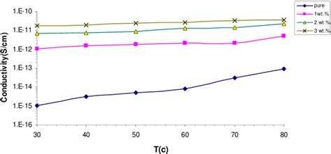 Variation Of Dc Electrical Conductivity With Temperature For Ps Cao Download Scientific