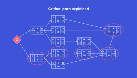 How To Use A Pert Chart For Project Planning Miroblog