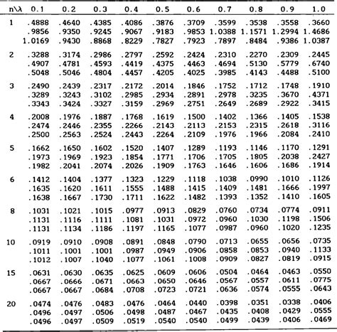 Table Ii From Estimation Of The Smaller And Larger Scale Parameters Of Two Exponential