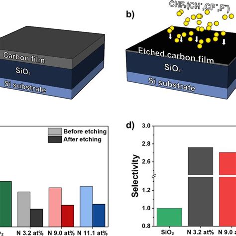 Characteristics Of Nitrogen Doped Amorphous Carbon Films Fabricated