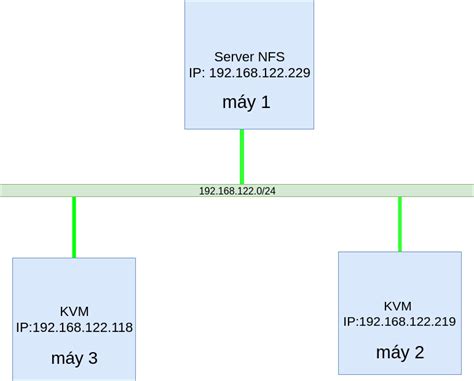 Hướng Dẫn Live Migration Trên Kvm Blogcloud365