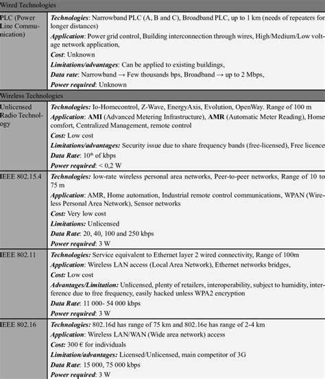 Presents The Different Communication Protocols That May Be Used To Download Table
