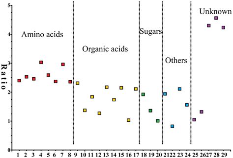 Metabolite Concentration Ratio By 1d ¹h Nmr In Sav And Smv Metabolite Download Scientific