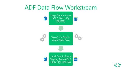 Visual Data Flows Azure Data Factory V2 Ppt Download