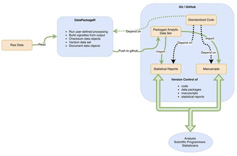 A Schematic Overview Of The Components In Our Reproducible Data