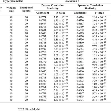 word embedding model evaluation results based on hyperparameter