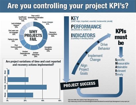 Sherif El Attar Bsc Eng Prmg® Pmp® On Linkedin What Makes A Good Kpi