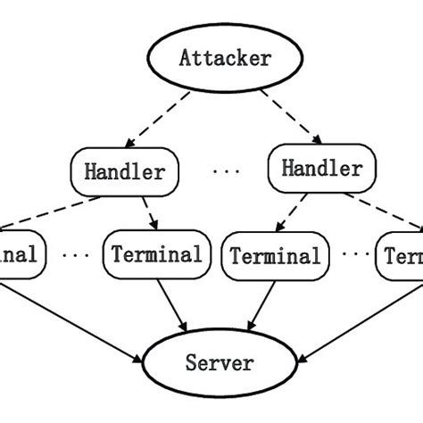 Ddos Attack Model 19 An Attacker Conntrol A Large Amount Of Download Scientific Diagram