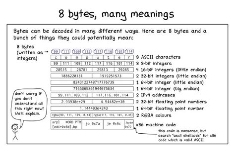 How Integers And Floats Work