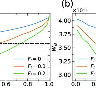 Dependence On Composition Of A Current Per Particle And B Active Download Scientific