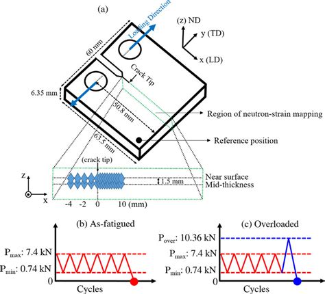 A Schematic Illustration Of Neutron Diffraction Measurement Positions