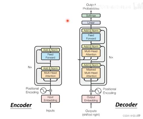 Transformer Decoder的学习decoder Bos开始都一样 Csdn博客