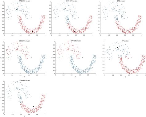 results of algorithms on jain dataset download scientific diagram