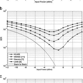 BER Of Different Methods Versus The Input Power DBm For Dual Download Scientific Diagram