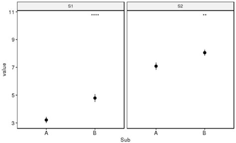 R Using Ggsignif With Grouped Bar Graphs And Facetwrap Not Working