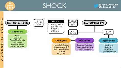 Management Of Different Types Of Shock