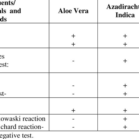 Preliminary Phytochemical Screening Of Active Plant Leaves Extract