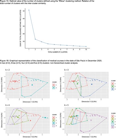 Graphical Representation Of The Analyses Performed To Define The