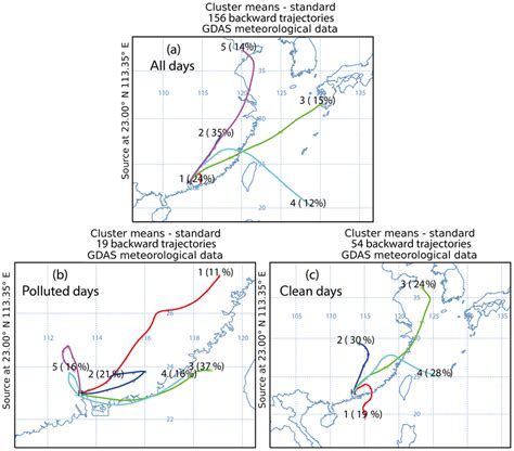 The Major Clusters For The 72 H Backward Trajectory Simulation For Air Download Scientific