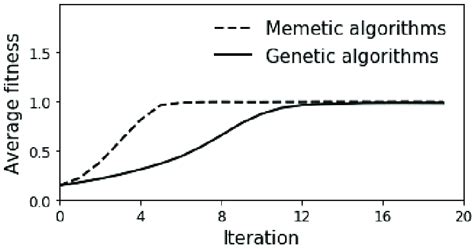 Evolution Of ¯tness In Ma And Ga Simulations Download Scientific Diagram