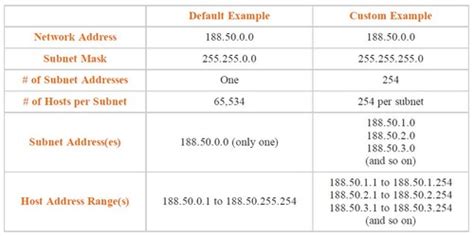Network Subnetting Facts Flashcards Quizlet