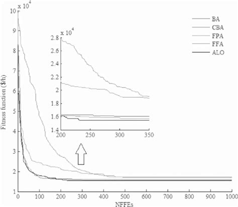 Comparative Convergence Profile Of Fitness Function Value Offered By