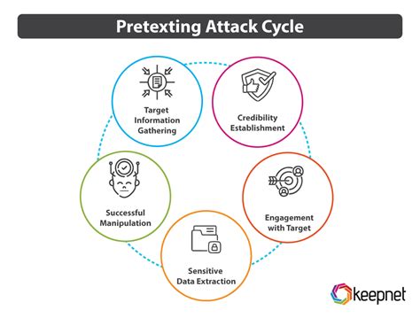 Understanding Pretexting Tactics Detection And Prevention Keepnet Understanding Pretexting Tactics Detection And Prevention Keepnet