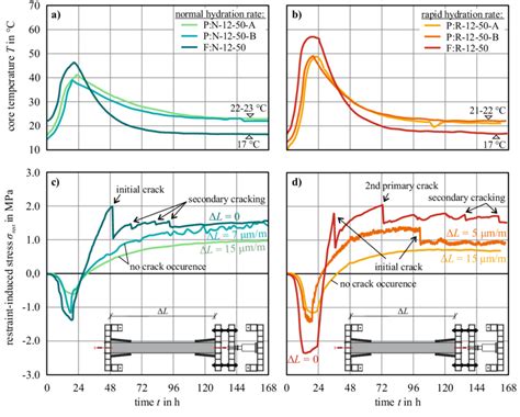 Temperature Development Of The Partially Restrained Specimens P And