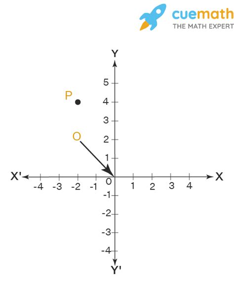 In Fig Coordinates Of P Are A B C D