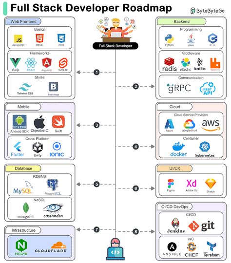 Manning Global Ag On Linkedin Fullstackdeveloper Webdevelopment