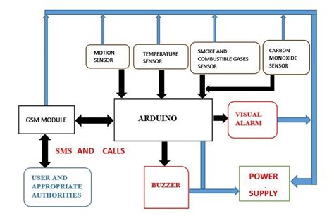 Block Diagram Design Of The Proposed System Download Scientific Diagram