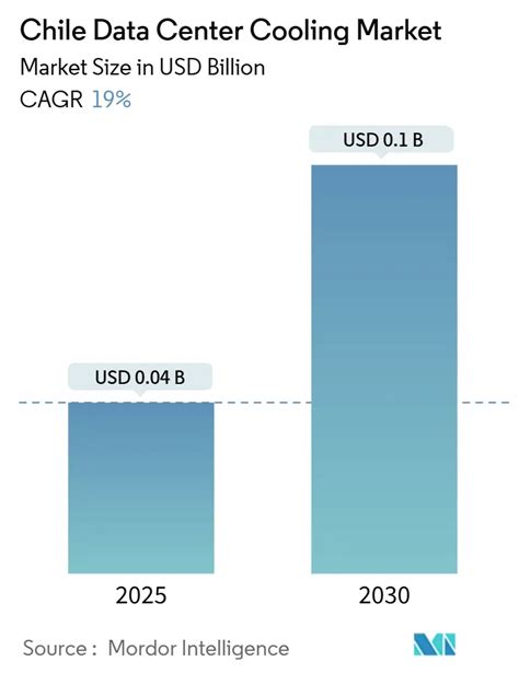 Chile Data Center Cooling Market Size And Share Analysis Industry Research Report Growth