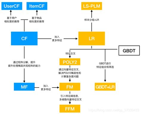 推荐算法学习 —— 传统推荐算法 csdn博客