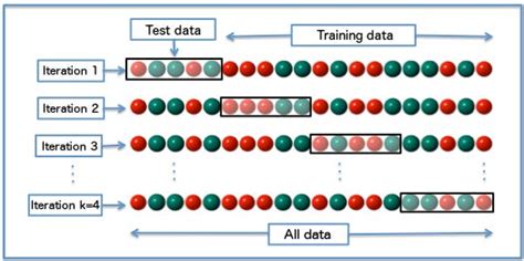 Cross Validation And Hyperparameter Tuning By Prashant Bhardwaj Almabetter Medium