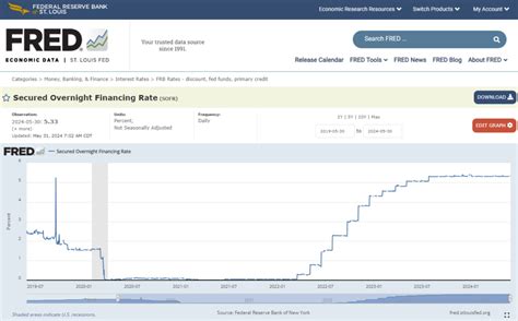 Sofr 금리 뜻 설명 조회 방법 투자 Etf 종류 추천 주의사항