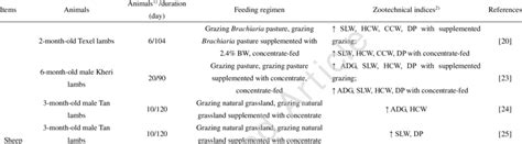 Effects Of Feeding Regimens On Growth Rate And Carcass Attributes Of Download Scientific