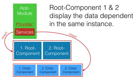 Angular 2 Multiple Instances In The Same Application
