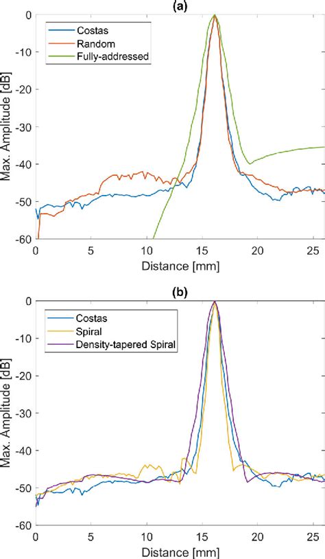 Figure 8 From Costas Sparse 2 D Arrays For High Resolution Ultrasound Imaging Semantic Scholar