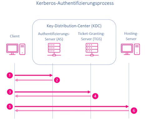 Kerberos Authentifizierung Was Ist Das Heise Online