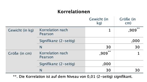 Die Korrelation Verstehen Und Berechnen Mit Beispiel