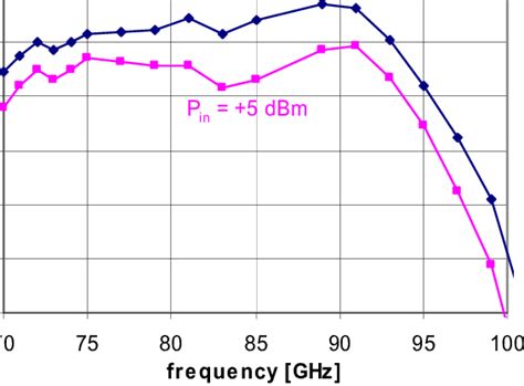 Output Power Versus Frequency For Different Input Powers V G1 0 V V