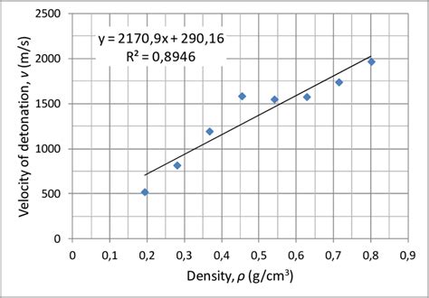 Dependence Of Detonation Velocity On Density Of Explosive Charge On The