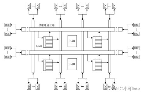 《linux设备驱动开发详解》插图汇总 驱动开发流程图 csdn博客