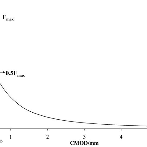 Load CMOD Curve Of DCT Test Download Scientific Diagram